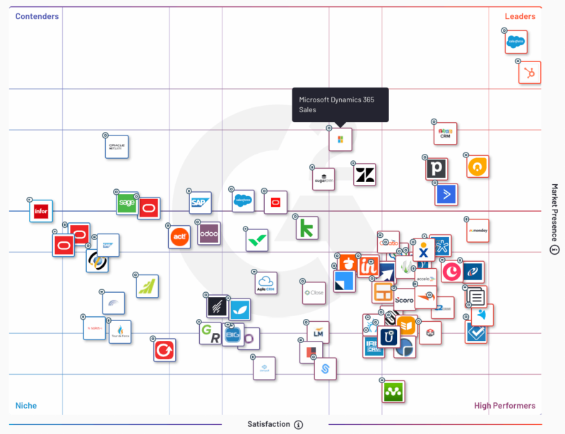 G2 Square Dynamics 365 Sales | Cargas